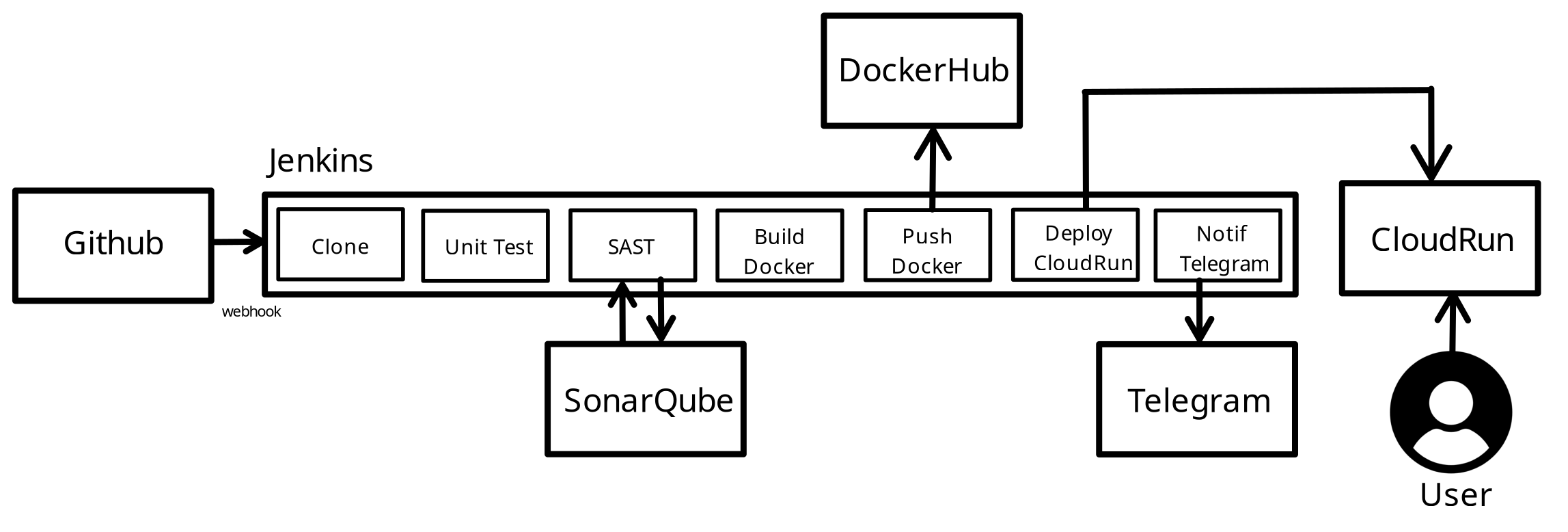 Materi Bootcamp ODP IT BNI 330